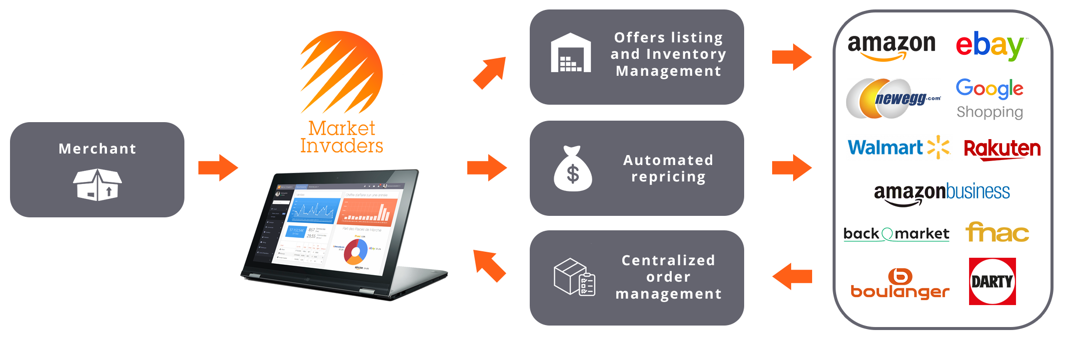 Application de gestion de places de marché - Marketplace